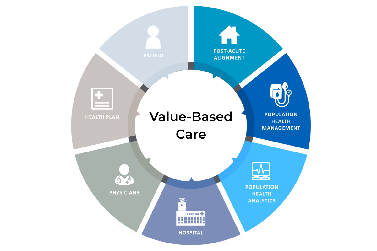 What Is the Primary Difference Between Fee for Service and Value Based Care?